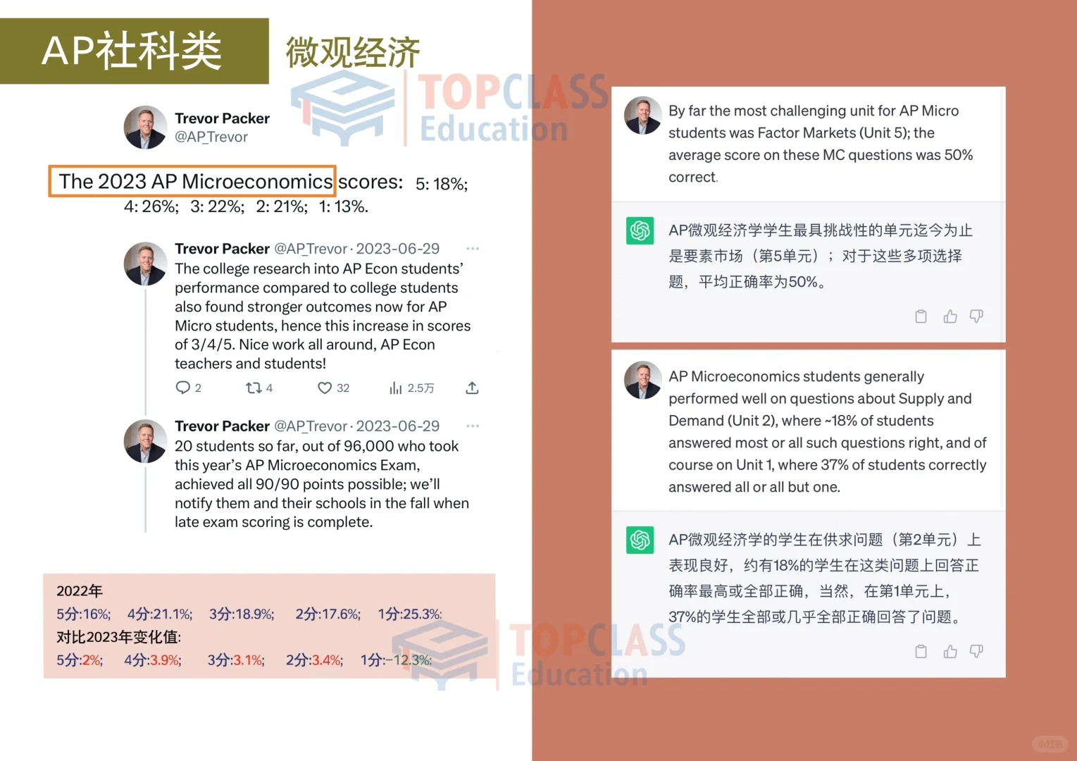 2023年AP各科分数及知识点官方权威解读（一） – TopClass Education