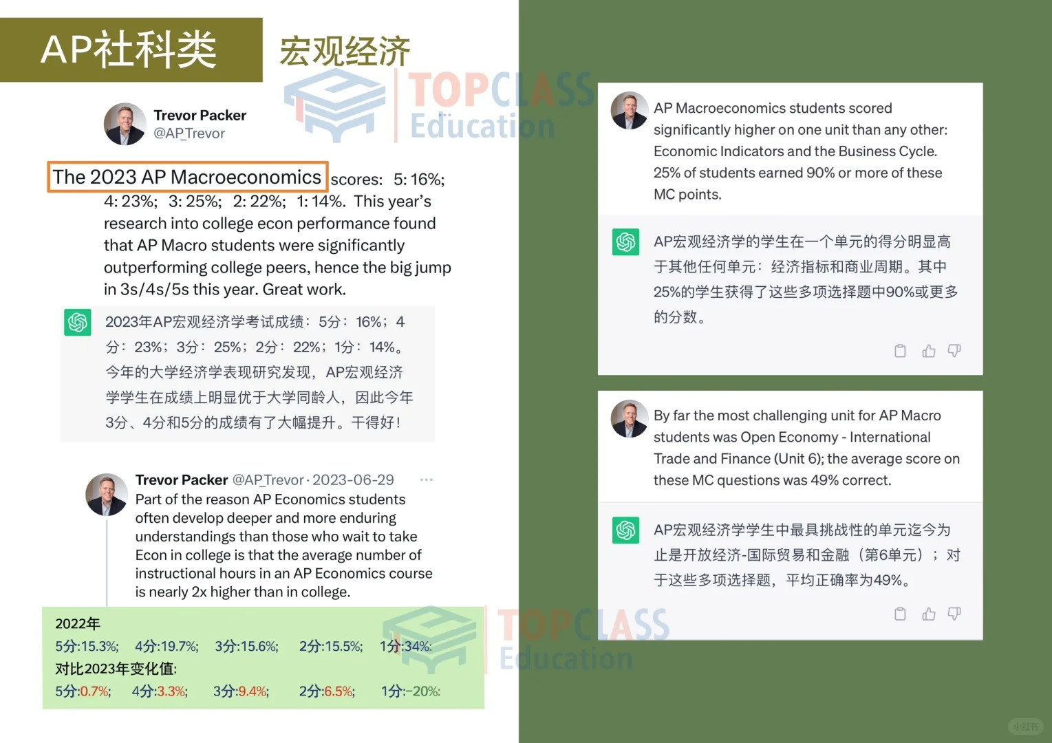 2023年AP各科分数及知识点官方权威解读（一） – TopClass Education