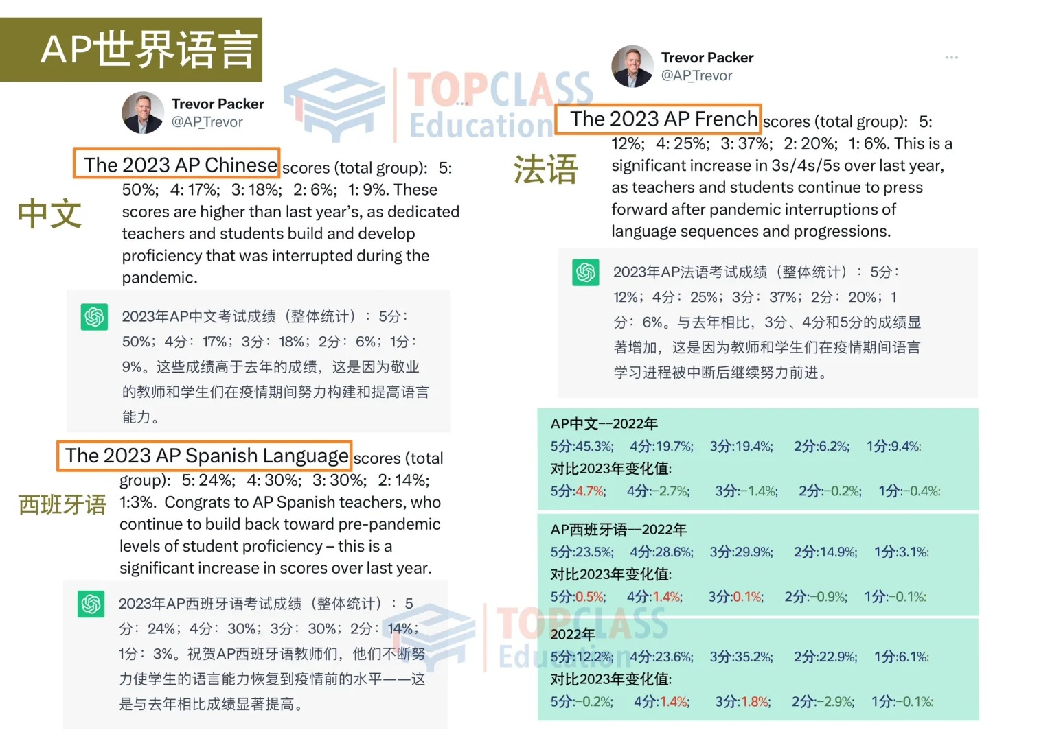 2023年AP各科分数及知识点官方权威解读（一） – TopClass Education